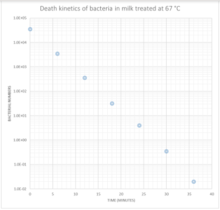 Solved Death kinetics of bacteria in milk treated at 67 °C | Chegg.com