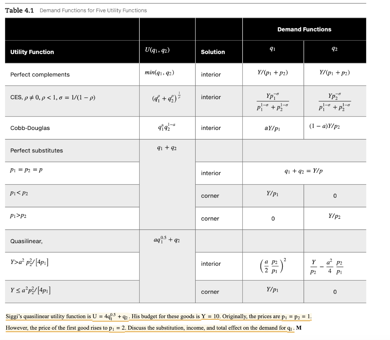 Solved Table 4.1Demand Functions for Five Utility | Chegg.com