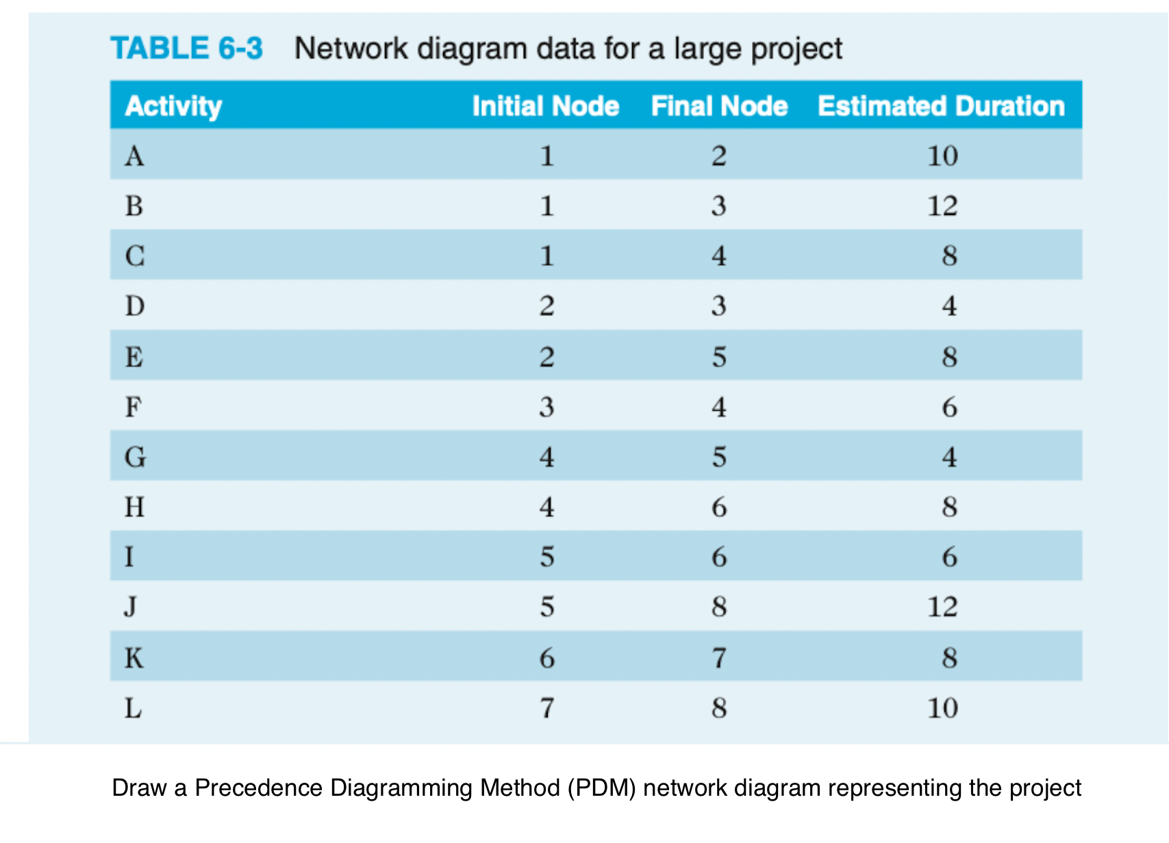 Solved Draw a Precedence Diagramming Method (PDM) network | Chegg.com
