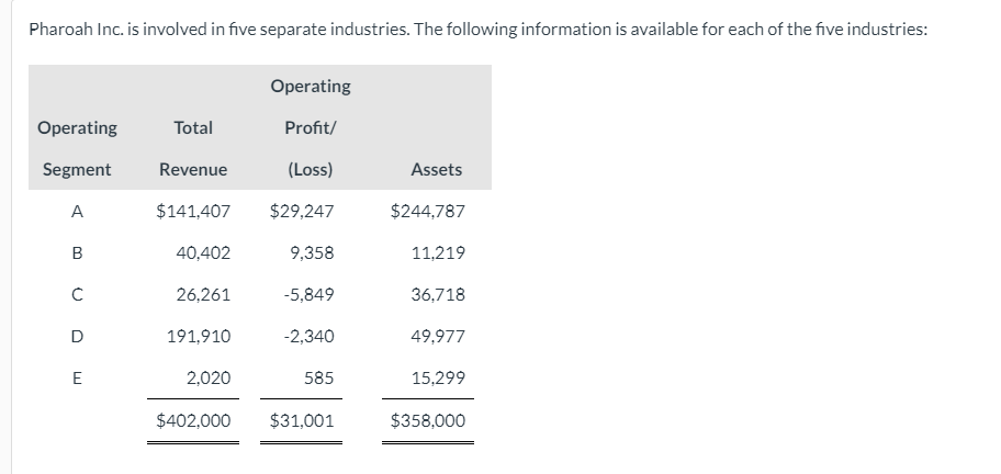Solved Required: Determine which of the operating segments | Chegg.com