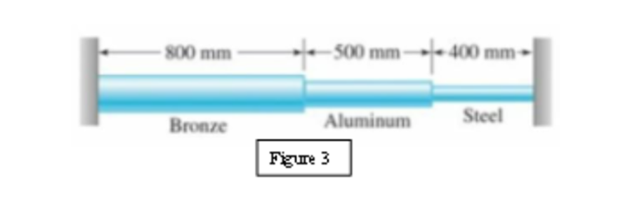 Solved 3. The compound bar shown inthe Figure 3 is composed | Chegg.com