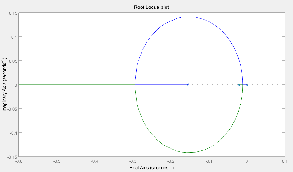 Solved How do I explain the stability of these root locus | Chegg.com