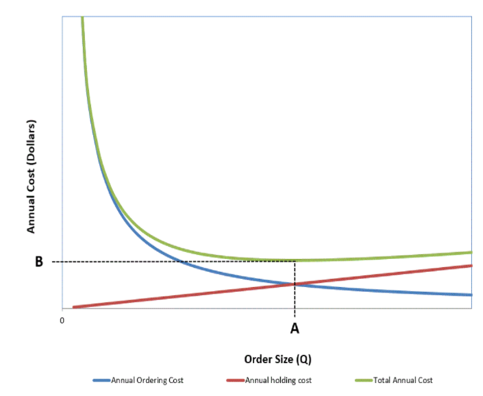 Solved The graph below represents annual holding, ordering, | Chegg.com