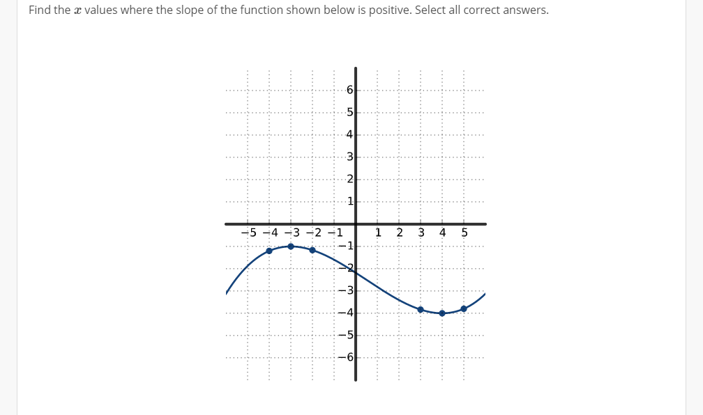 Solved Find the x values where the slope of the function | Chegg.com