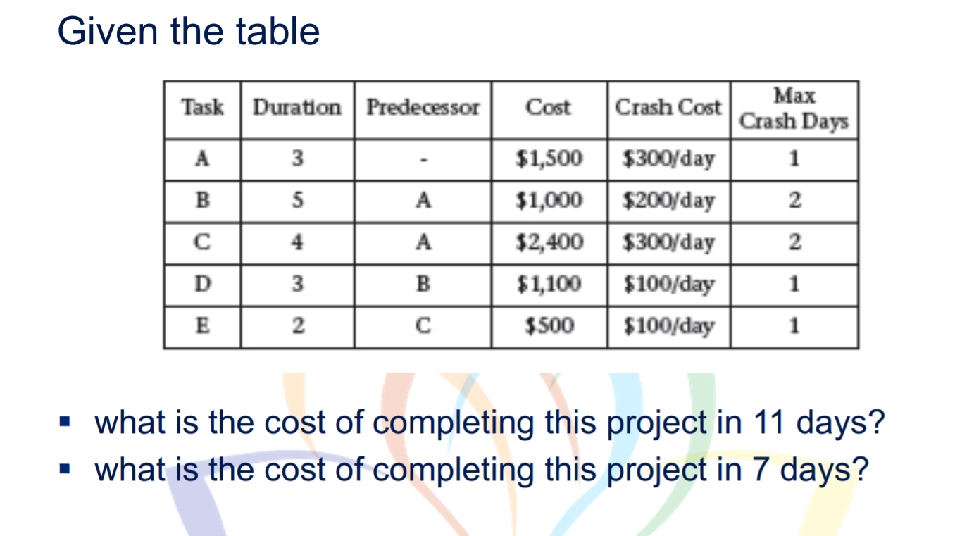Solved Given the table Task Duration Predecessor Cost Crash | Chegg.com