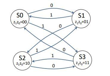 Solved Given the state transition graph below, develop the | Chegg.com