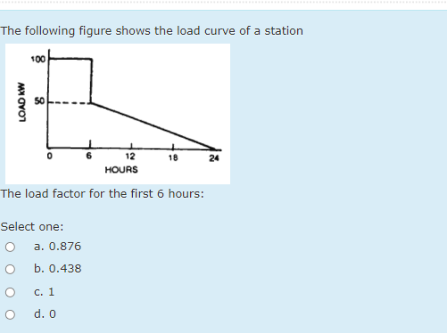 Solved The following figure shows the load curve of a | Chegg.com