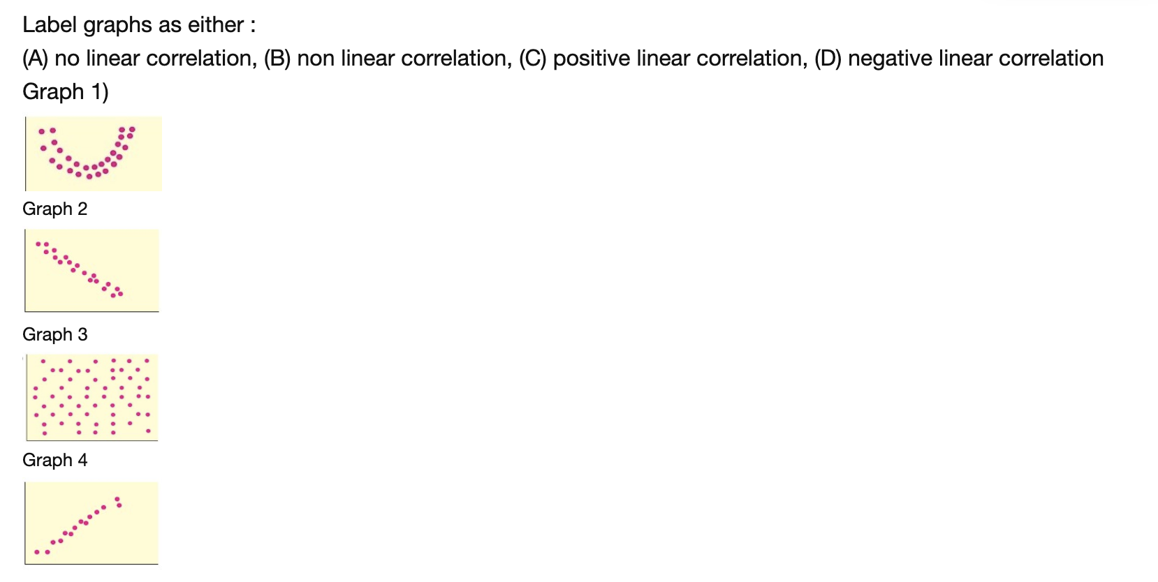 Solved Label graphs as either : (A) no linear correlation, | Chegg.com