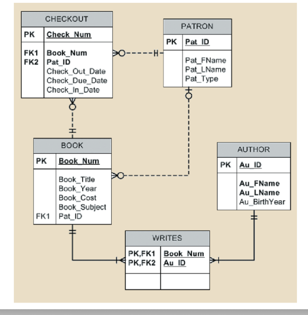 Solved The CIS Department at Tiny College maintains the Free | Chegg.com