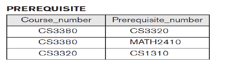 Solved Using the following databaseIdentify/list 5 (five), | Chegg.com