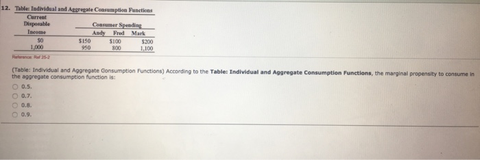 Solved 12. Table: Individual and Aggregate Consumption | Chegg.com