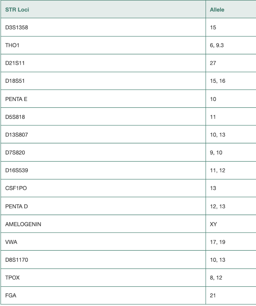 Solved The 15-STR locus DNA profile of a missing person, | Chegg.com