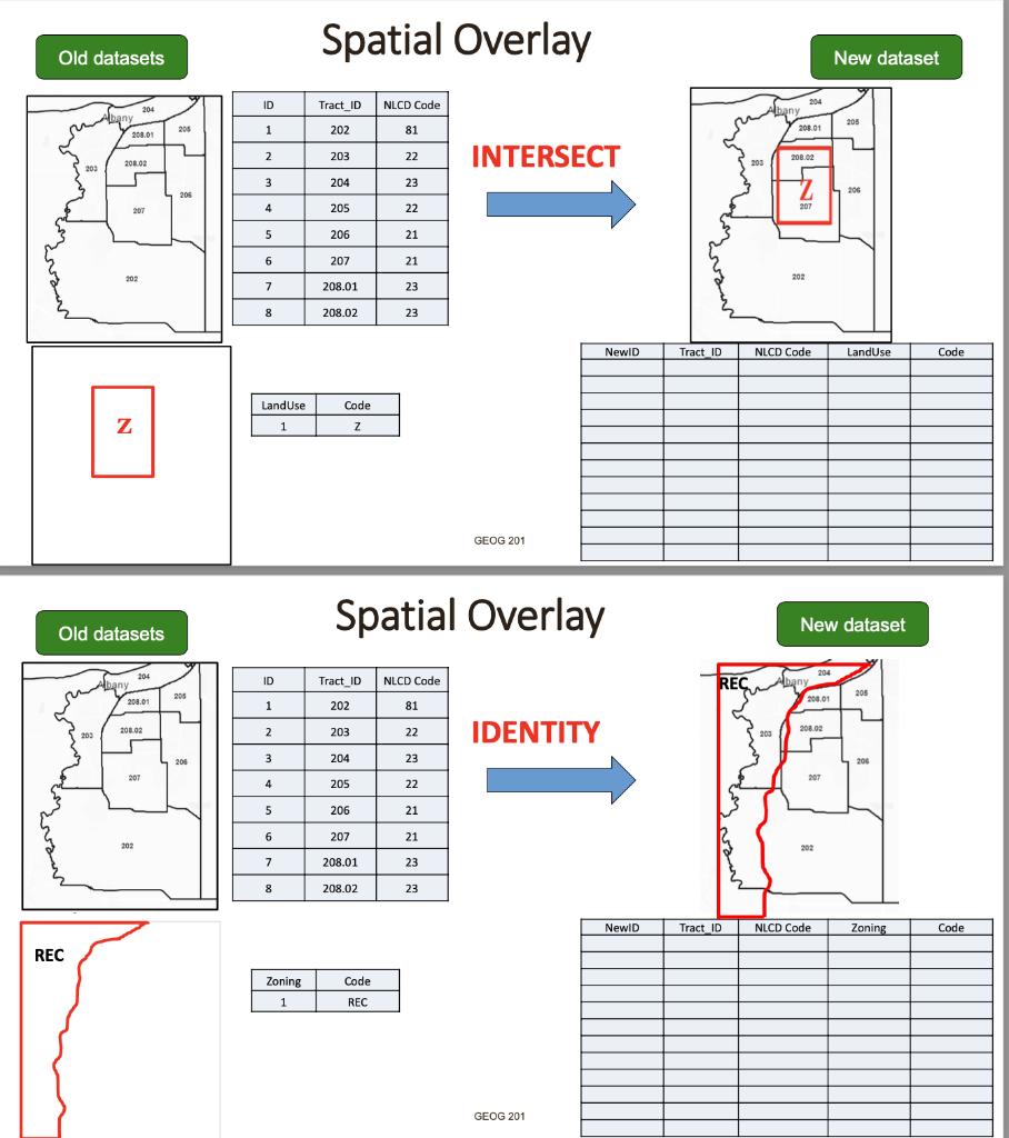 Solved • For the Spatial Overlays, color the portions of the | Chegg.com