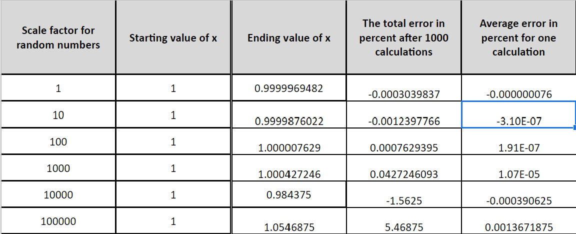Solved Based on the table/code, why is difference between | Chegg.com