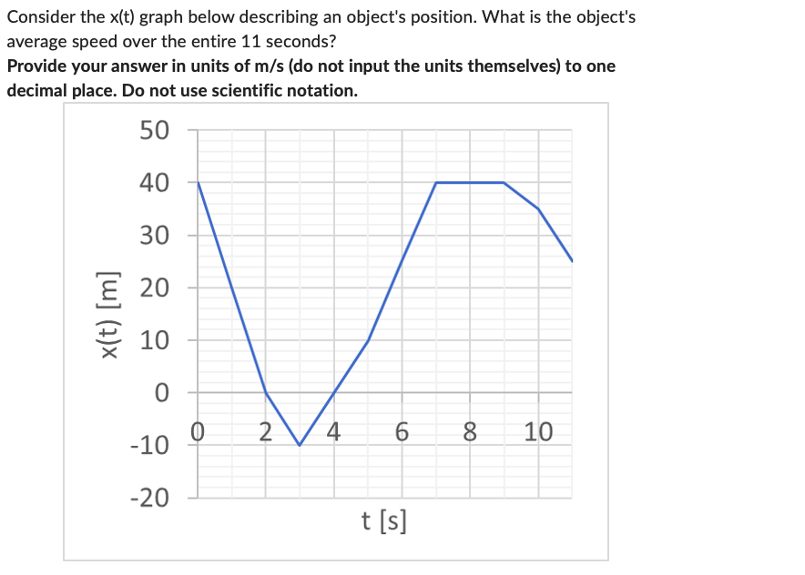 Solved Consider the x(t) graph below describing an object's | Chegg.com