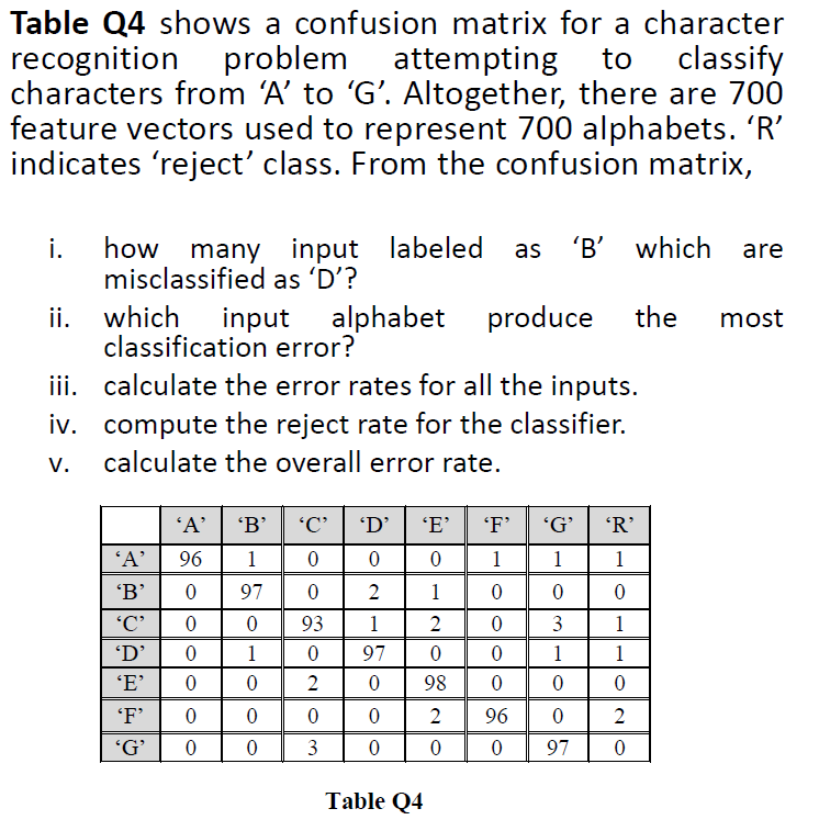 Solved Table Q4 shows a confusion matrix for a character | Chegg.com