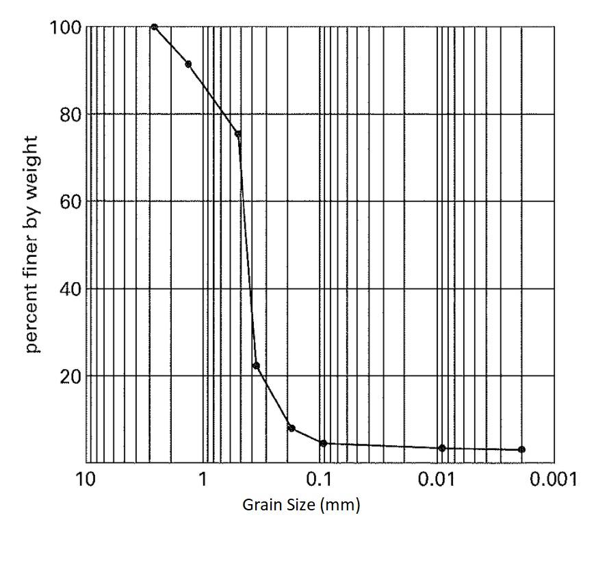 Solved A soil's grain size distribution graph is shown | Chegg.com