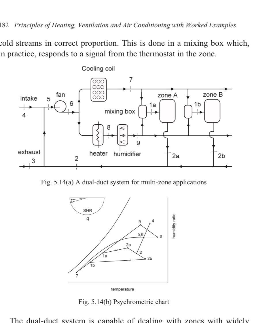 Solved P5.11 dual-duct air conditioning system similar to | Chegg.com