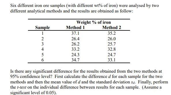 Solved Six different iron ore samples (with different wt% of | Chegg.com