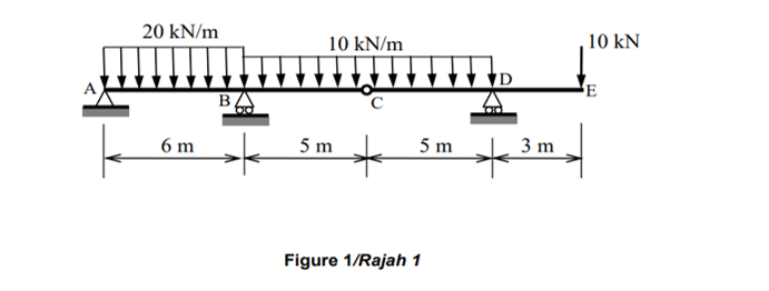 Solved Figure 1 shows a beam structure with pinned support | Chegg.com