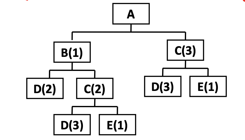 Solved a. How many units D are required to make 1000 units | Chegg.com