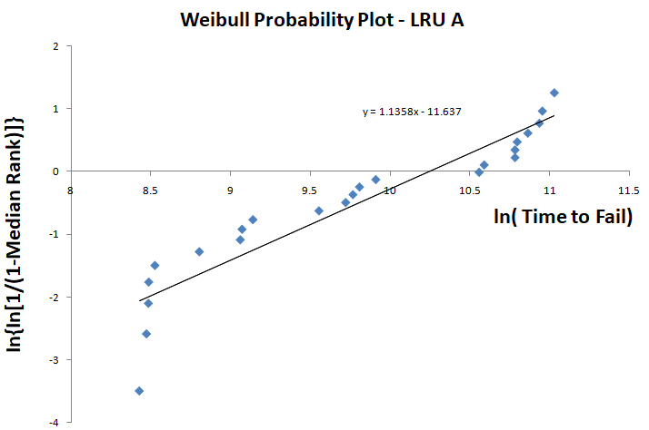 Weibull Probability Plot - LRU A Weibull Probabilitv | Chegg.com