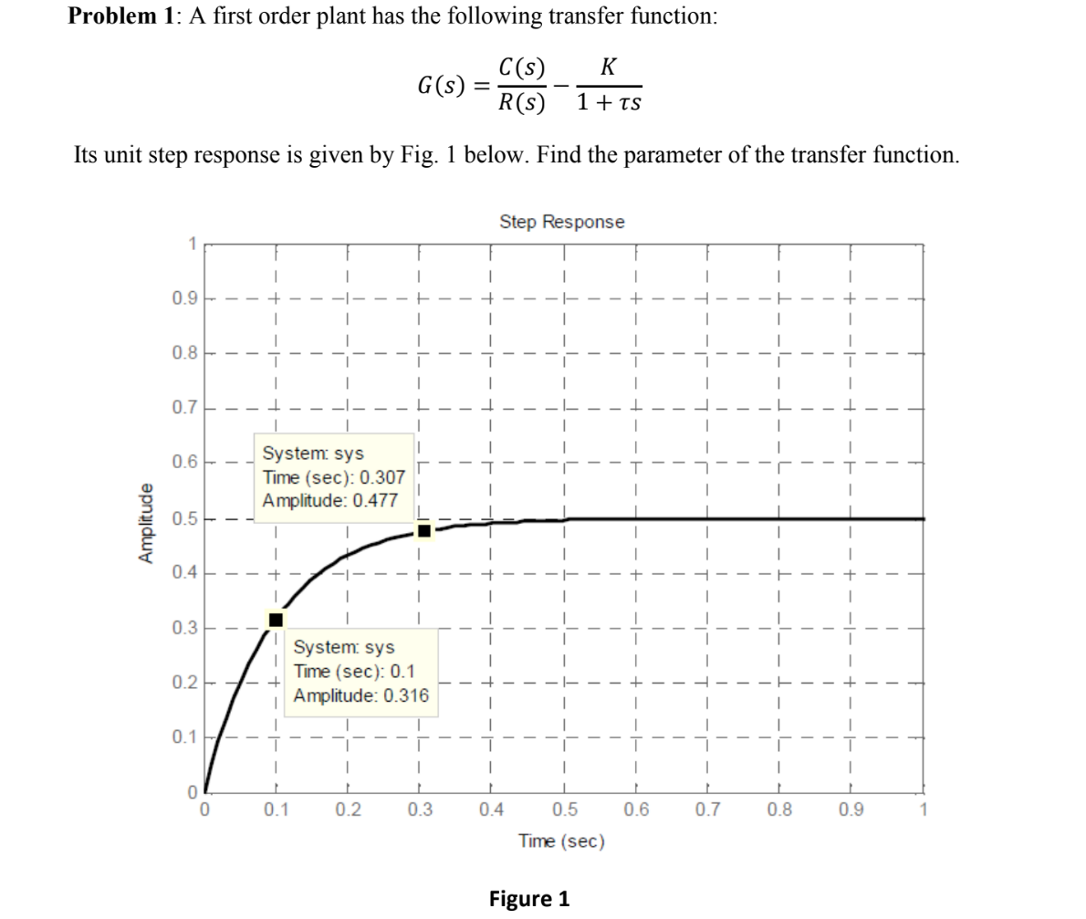 Problem 1: A first order plant has the following | Chegg.com
