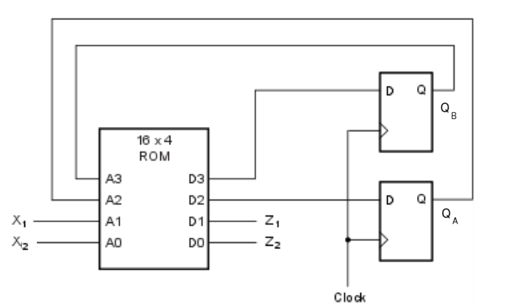 Solved The FSM circuit shown in the figure has two inputs | Chegg.com