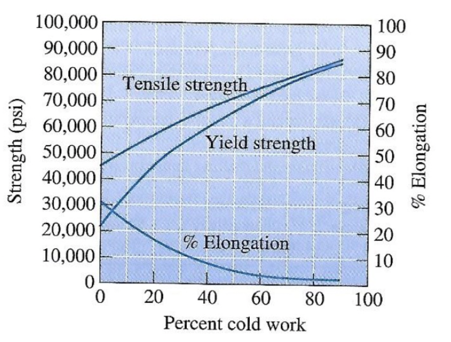 Solved A 0.3 in. diameter copper wire having a yield | Chegg.com