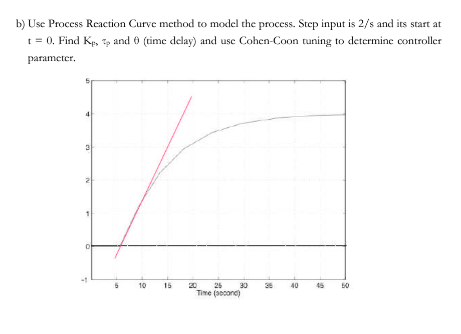 b) Use Process Reaction Curve method to model the | Chegg.com