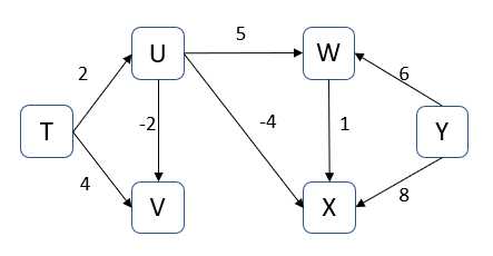 Solved Using the Bellman-Ford algorithm, identify the | Chegg.com
