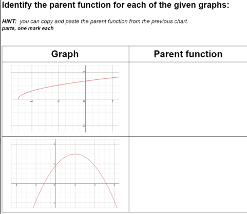 Solved Identify the parent function for each of the given | Chegg.com