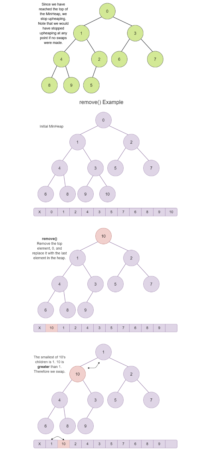 Solved Minheap For This Assignment You Will Be Coding A