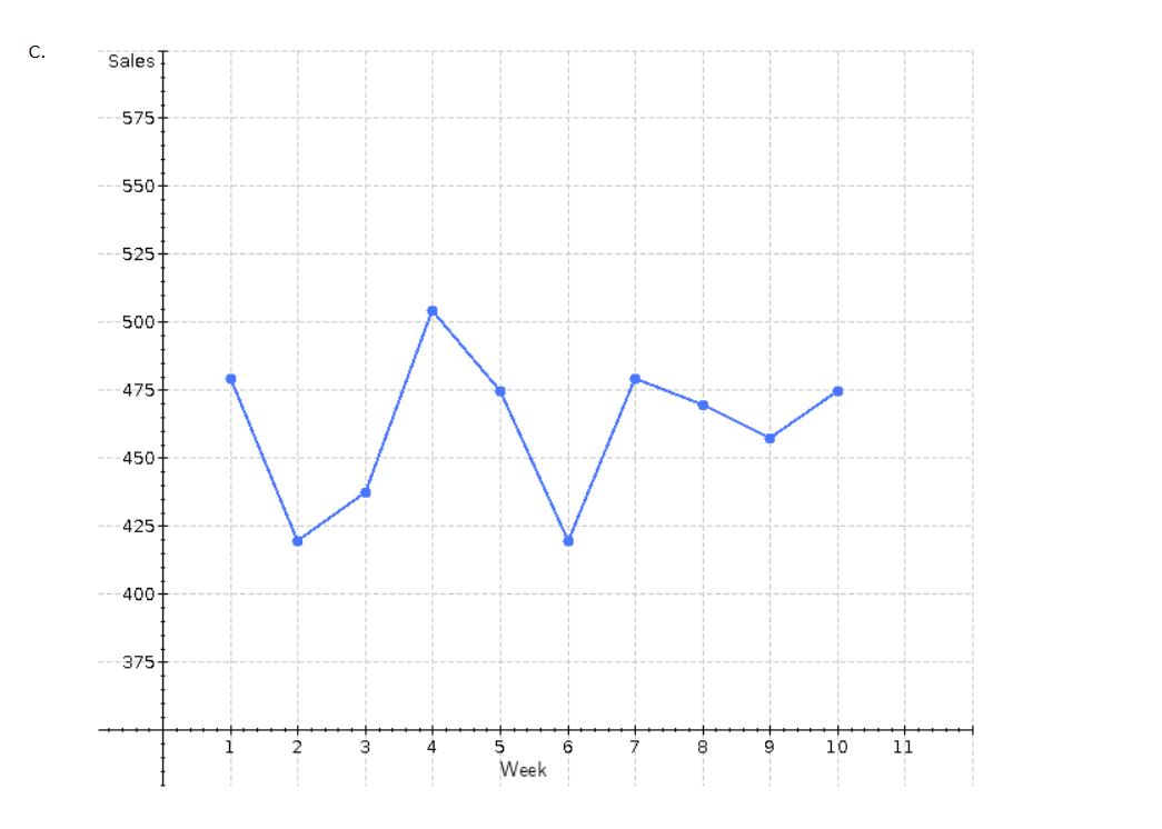 Solved a. Choose the correct graph for the data. The correct | Chegg.com
