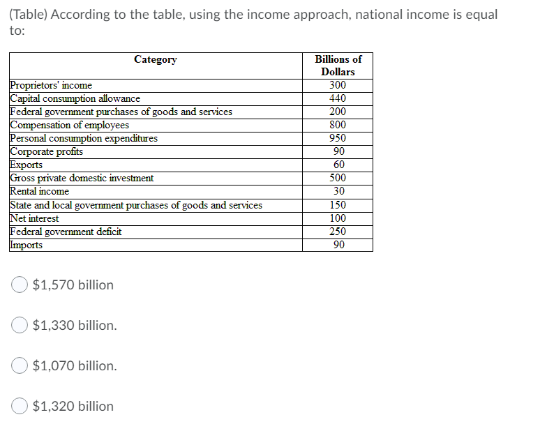 Solved (Table) According to the table, using the income | Chegg.com