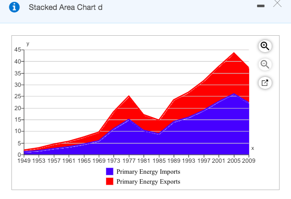 Solved Create a stacked area chart contrasting primary | Chegg.com