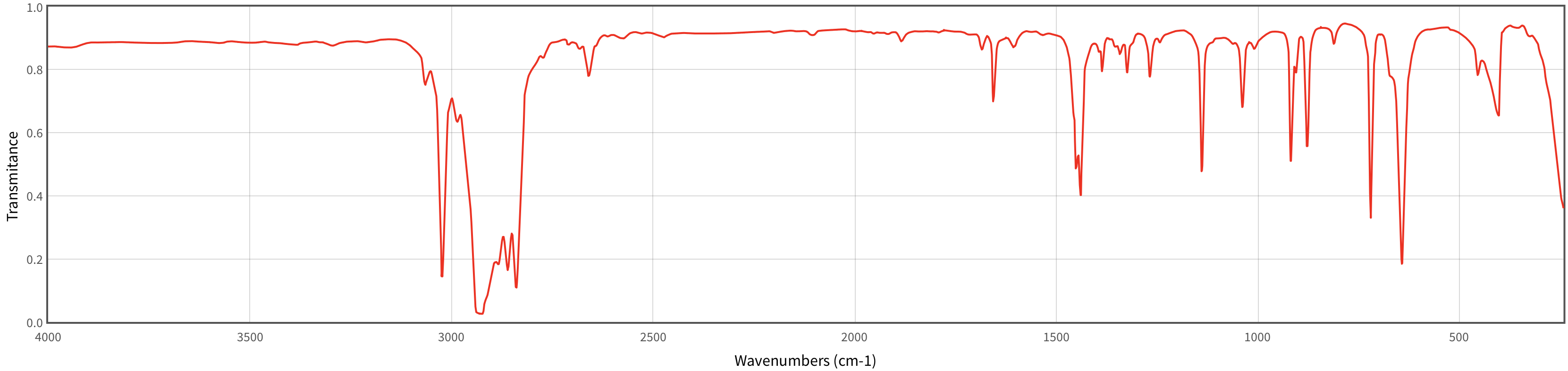Please help with the peaks and questions from IR | Chegg.com