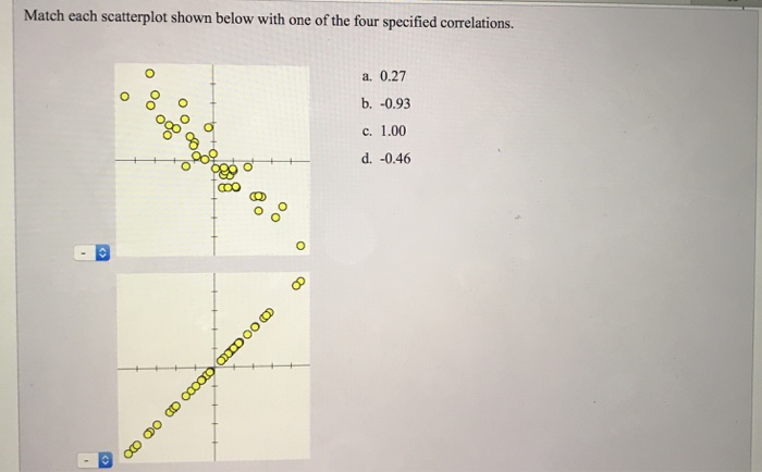 Solved Match each scatterplot shown below with one of the | Chegg.com