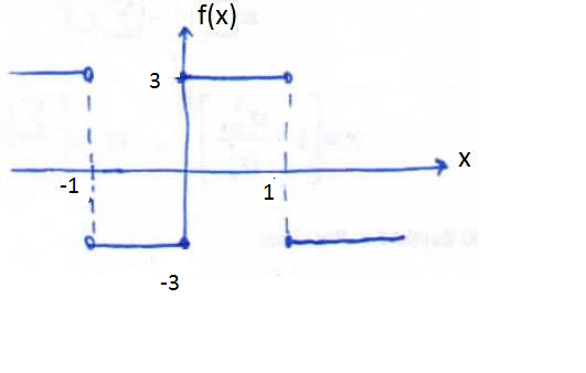 Solved Question: A periodic rectangular waveform function is | Chegg.com