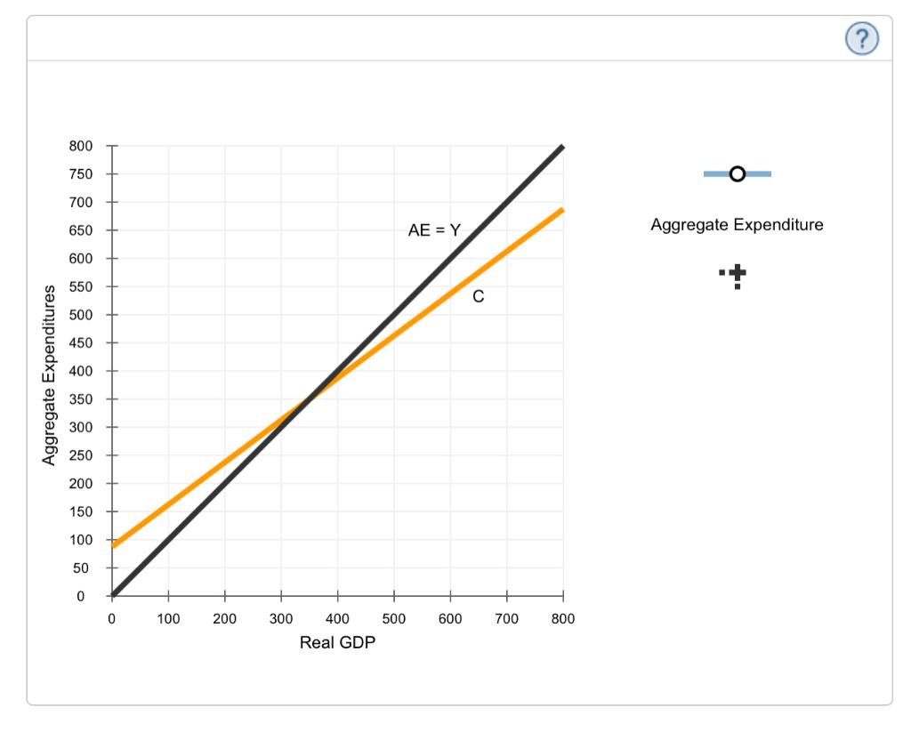 Solved The following graph shows the consumption function | Chegg.com