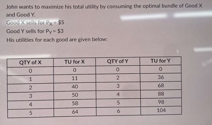 Solved John wants to maximize his total utility by consuming | Chegg.com