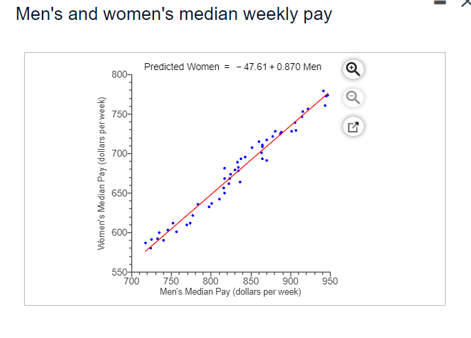 Solved The accompanying scatterplot shows the median weekly | Chegg.com