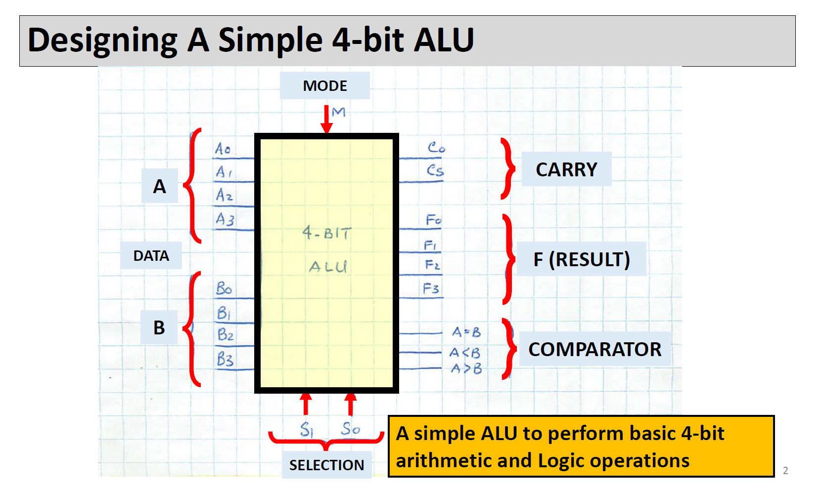 Solved Designing A Simple 4-bit ALU MODE IM Ao co es } CARRY | Chegg.com