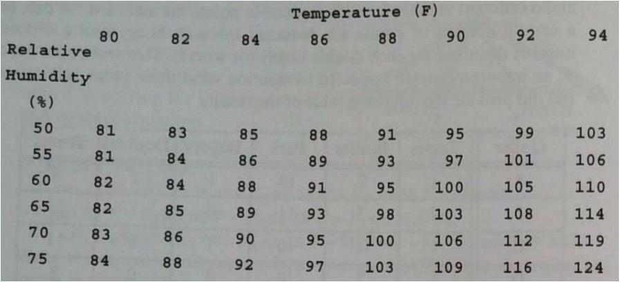 Solved Given air temperature and relative humidity, the heat | Chegg.com
