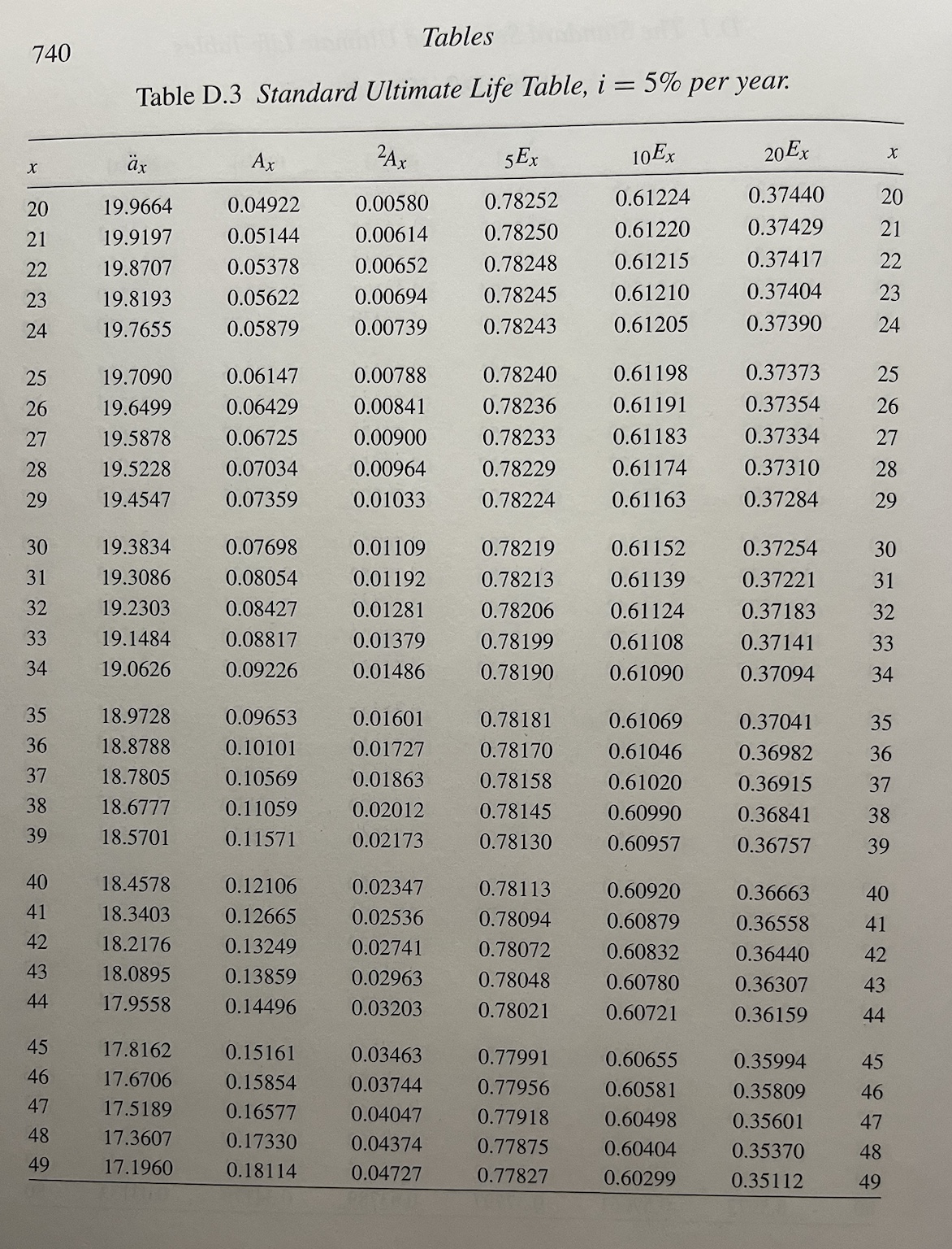 740 Tables Table D.3 Standard Ultimate Life Table, | Chegg.com