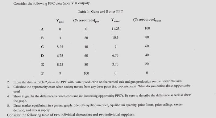 Consider the following PPC data (note Y output): | Chegg.com