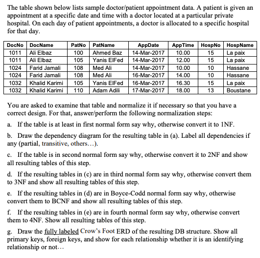 Solved The table shown below lists sample doctor/patient | Chegg.com