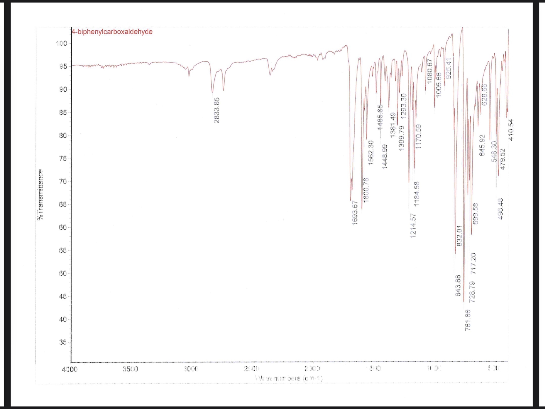 Solved For the image: identify the unknown for IR spectra. | Chegg.com