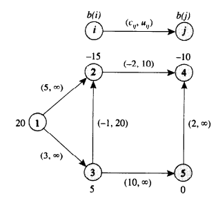 Solved Consider the minimum cost flow problem shown in the | Chegg.com