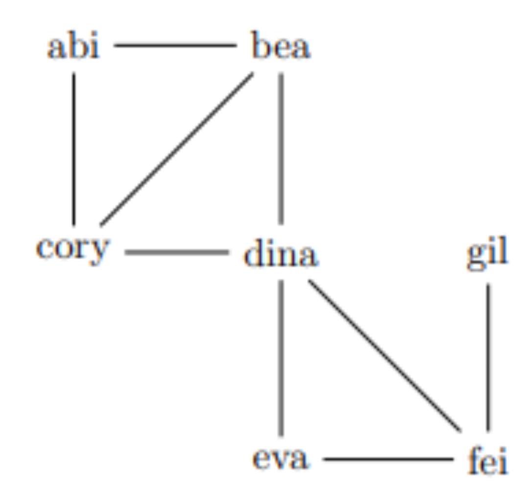 Solved a social network involving people who are connected | Chegg.com